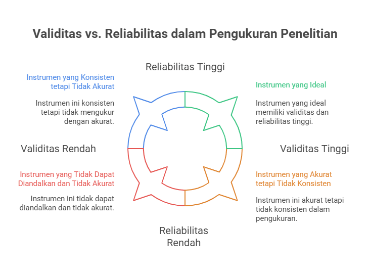 Uji Validitas dan Reliabilitas: Pentingnya dalam Penelitian