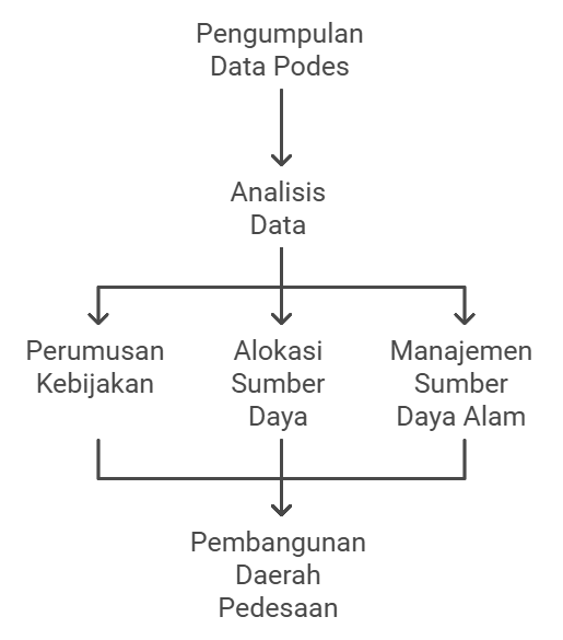 Data Potensi Desa (Podes) adalah Data Sensus Level Desa di Indonesia ...