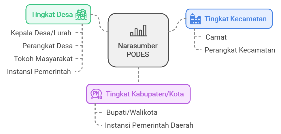 Siapa Saja Narasumber Data PODES? - Sekolah Statistics, Data and ...