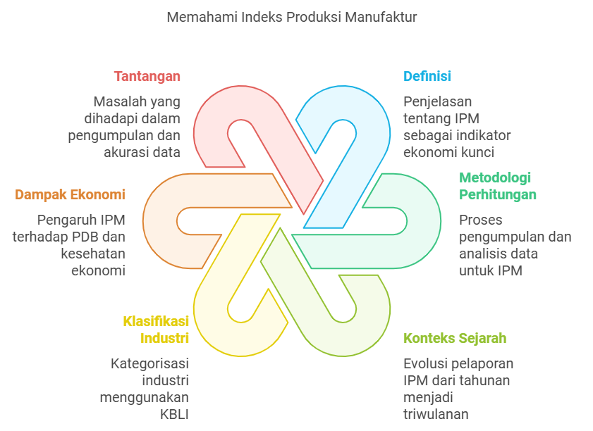 Apa Itu Indeks Produksi Manufaktur dari Data IBS? - Sekolah Statistics ...